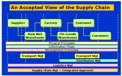 The 7 Golden Keys | Supply Chain Secrets